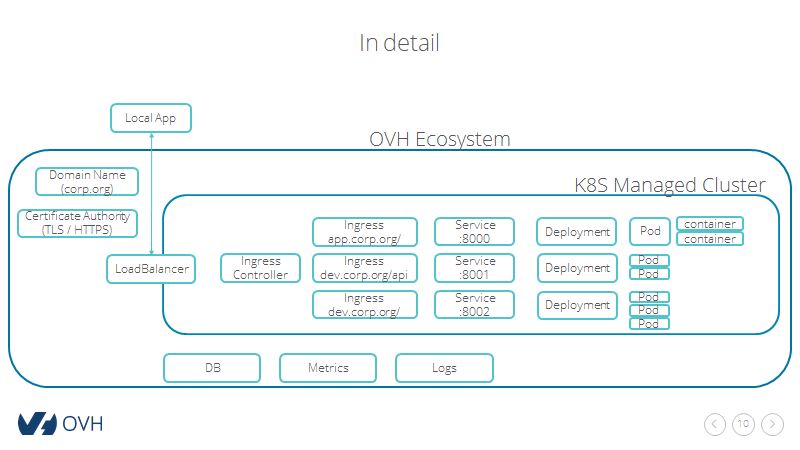 End To End Api Deployment Ovh Demo K8s Api Management